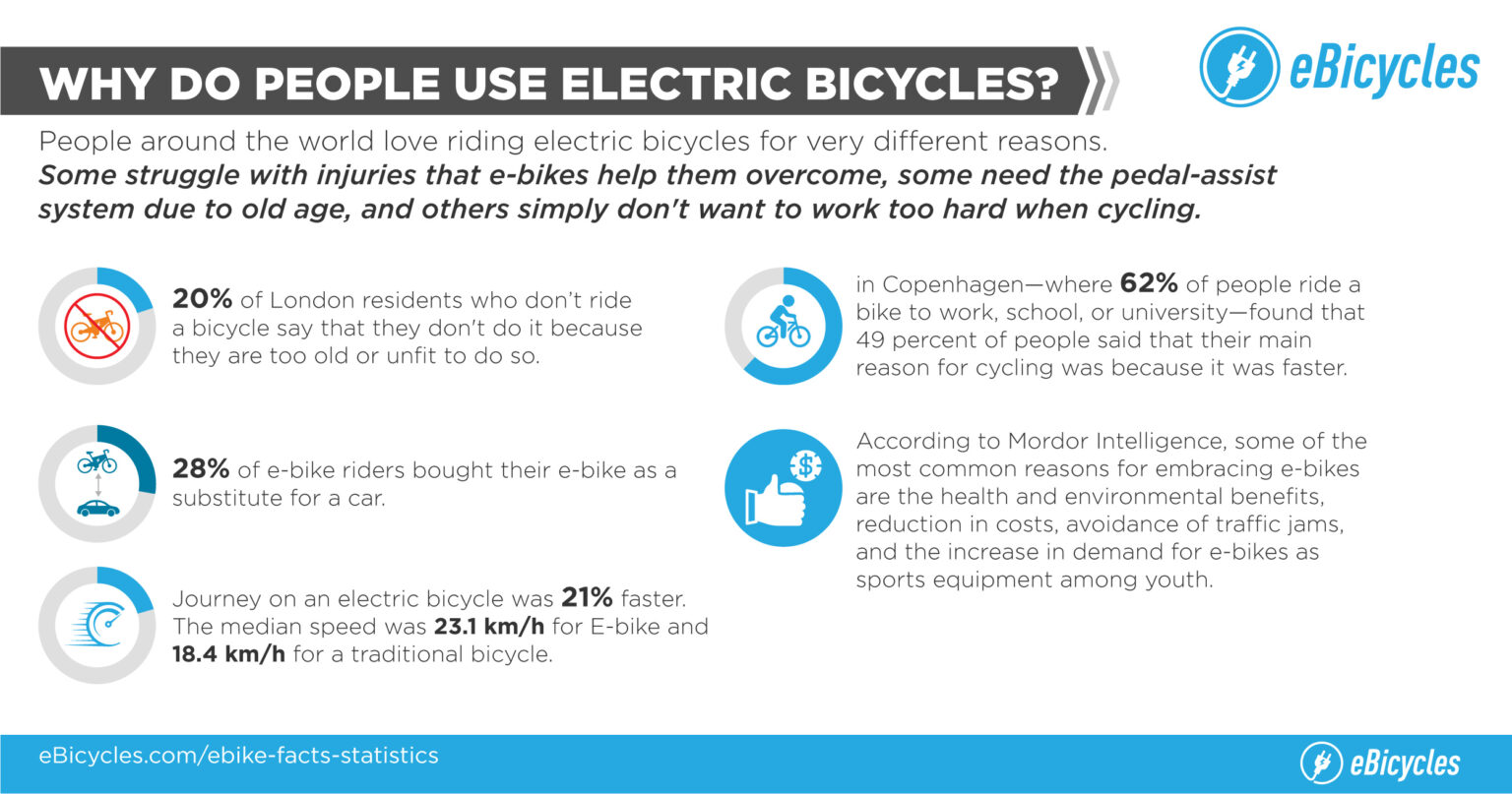 Useful Facts & Stats of E-Bikes [For 2025] + Infographic
